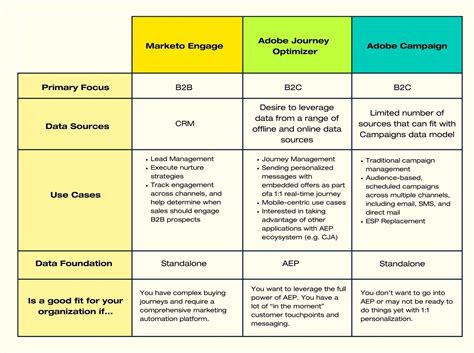 Choosing AJO Marketo Or Adobe Campaign Shift Paradigm