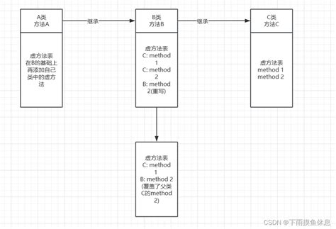 继承的使用及相关注意事项类的继承注意事项 Csdn博客