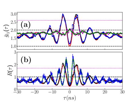 A Circles Provide Measurements Of The Second Order Correlation