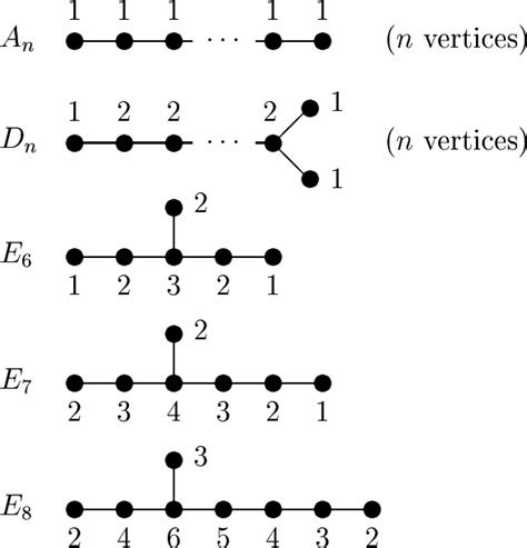 Figure 1 From Hilbert Schemes And Simple Singularities Semantic Scholar