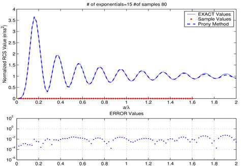 6 extrapolation of rcs values in the frequency dimension the