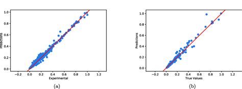 A And B Are Displaying For Experimental Viscosity Versus Dnn Download Scientific Diagram