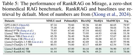 Paper Review Rankrag Unifying Context Ranking With Retrieval Augmented Generation In Llms