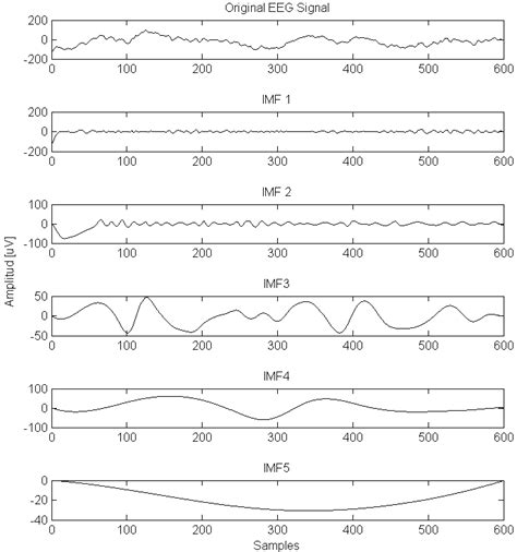 Empirical Mode Decomposition In A 3 Seconds Segment Of An Eeg Record Download Scientific