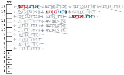 An Execution Example Of Pipeline Implementation For The Matrix Chain Download Scientific