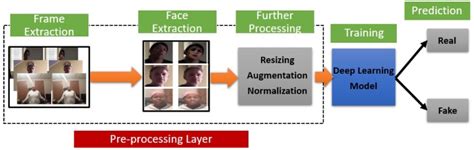 Electronics Free Full Text A Comprehensive Review Of Deepfake