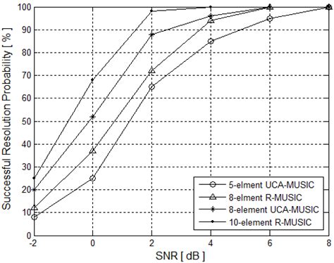 a novel doa estimation algorithm using array rotation technique