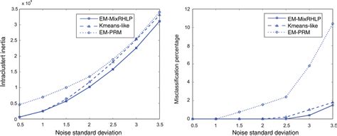 Misclassification Error And Intracluster Inertia In Relation To The
