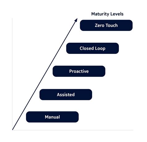 Ai Maturity Assessment