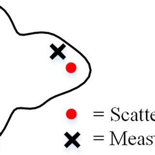 The Schematic Diagram Of The Gaussianlike Measurement Likelihood GL Download Scientific