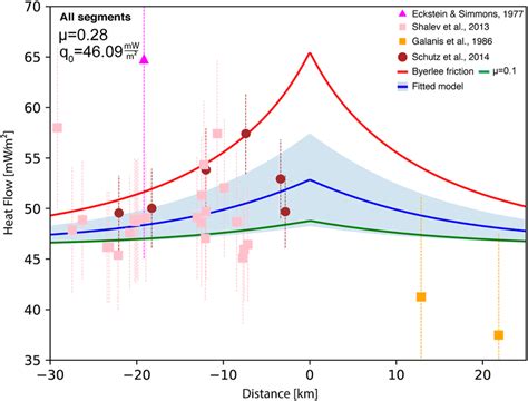 Frictional Heating Models And Heat Flow Data For All Segments Together