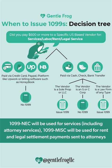 When To Issue 1099s Decision Tree