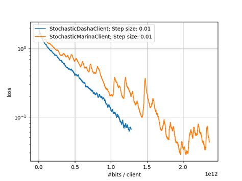 Dasha Distributed Nonconvex Optimization With Communication
