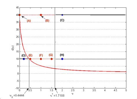 A subset of the dynamic scenario in the d ν parameter space with Download Scientific Diagram