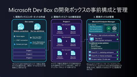 microsoft dev box を使ってみよう！ speaker deck