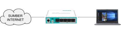 Cara Konfigurasi Dasar Mikrotik Secara Lengkap Andrytech