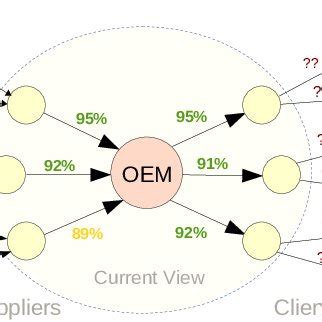 Supply Chain Workflow Example Reliability Between Enterprises Download Scientific Diagram