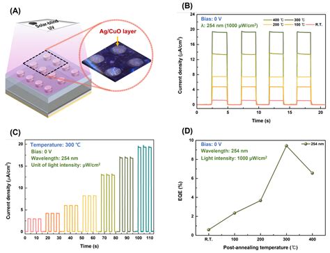 A Self Powered High Responsivity Fast Response Speed Solar Blind Ultraviolet Photodetector