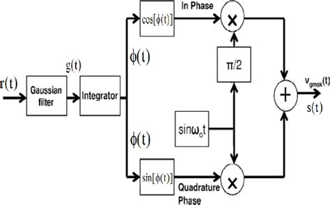 figure 1 from development of gaussian minimum shift keying gmsk