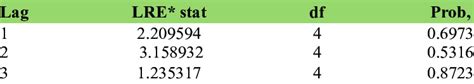 Lm Test Findings For The Residuals Of The Var Model Download Scientific Diagram