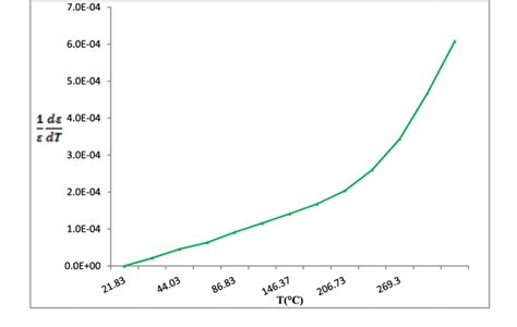 Temperature Coefficient Effect Variation Of ε In C Download Scientific Diagram
