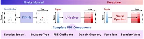 Unisolver PDE Conditional Transformers Are Universal PDE Solvers AI Research Paper Details