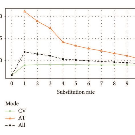 Waiting Time Cumulative Distribution Function By Substitution Rate