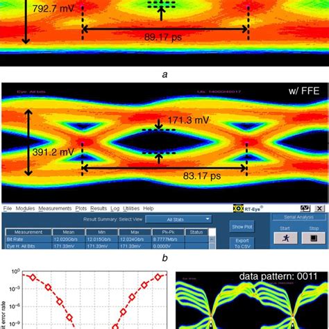 Measured Eye‐diagram Performances A Eye Opening At Tx Output Without Download Scientific