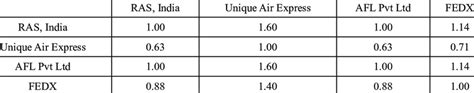 Pairwise Comparison Matrix For Industry Specialization Download Scientific Diagram