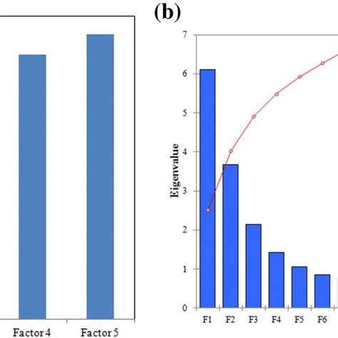 A Cumulative Variance Explained Using Principal Component Analysis B