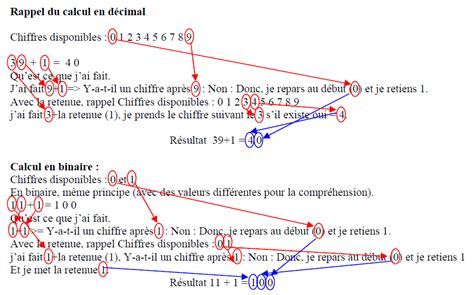Calcul Binaire Culture Informatique Exemple Simple De Calcul Binaire