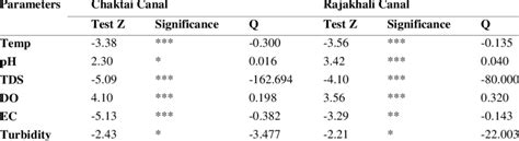 Mk Ss Analysis Of The Water Quality Parameter In Chaktai And Rajakhali