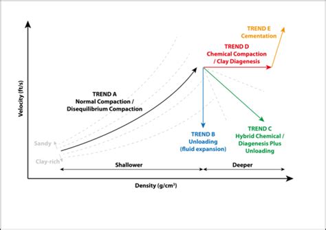 Schematic Diagram Of A Velocity Density Crossplot Showing The Normal