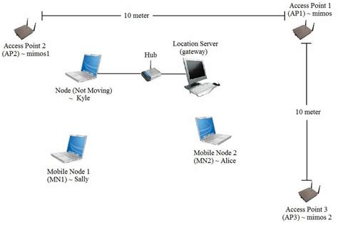 Test Bed Architecture Download Scientific Diagram