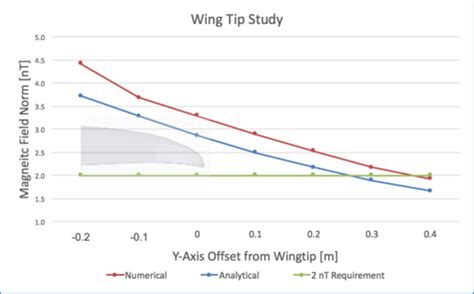 Comparison Of Results Wingtip Chord Wise Next The Chord Wise Position