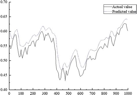 Prediction Results Of Sigmoid Kernel Function Download Scientific Diagram