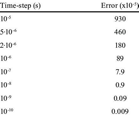 Effect Of The Size Of Time Step On The Error Download Scientific Diagram