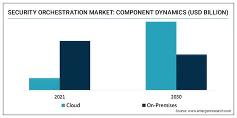 Security Orchestration Market Size Share Industry Forecast By 2030