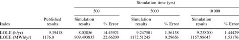 Reliability Indices For The Ieee Rts Download Table