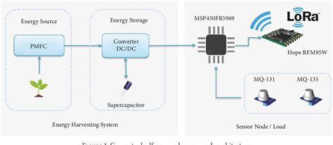 figure 1 from a self powered pmfc based wireless sensor node for smart