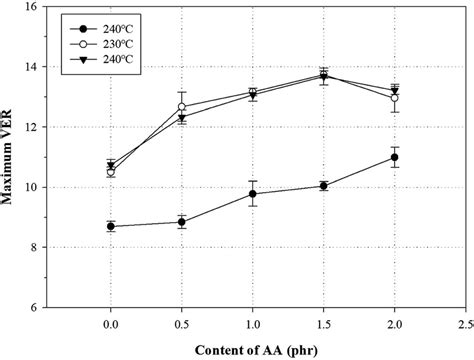 variation of ver with aa content in grafted pp and modified pp samples