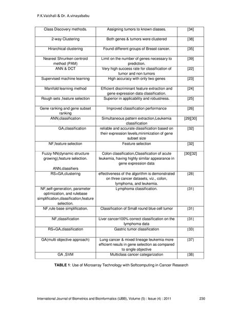 application of microarray technology and softcomputing in cancer