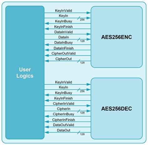 Aes256ip Datasheet Intel En