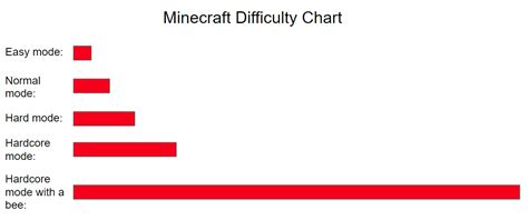 Complete Minecraft Difficulty Chart R Pewdiepiesubmissions