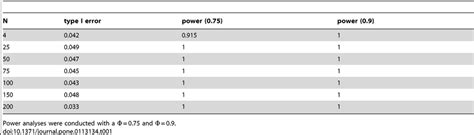 Type I error rate and statistical power of Φ with a variety of sample Download Table