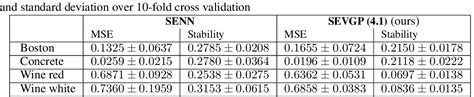 Self Explaining Variational Posterior Distributions For Gaussian