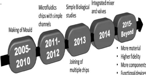 Research Trend In 3d Printing Microfluidics Chips Since The First Download Scientific Diagram