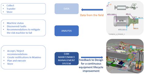 Condition Based Maintenance Implementation IBM Maximo Application Suite