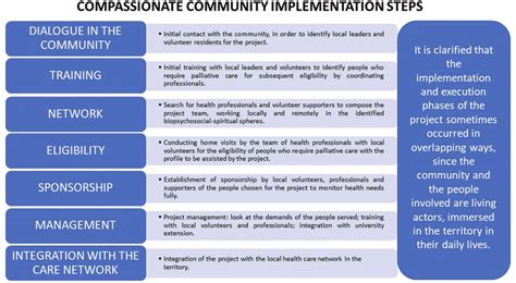 Interrelated Steps For Project Implementation Download Scientific Diagram