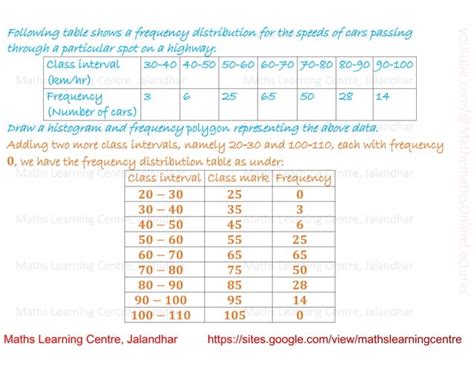 Class Chapter Statistics Bar Graph Histogram Frequency Polygon Lecture Pdf